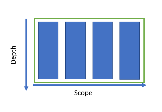 Comprehensive and deep diagnostic of Operational Practices