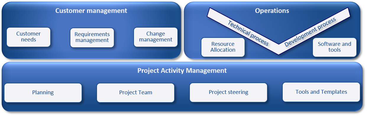 Research, Development, Engineering assessment on Project Management
