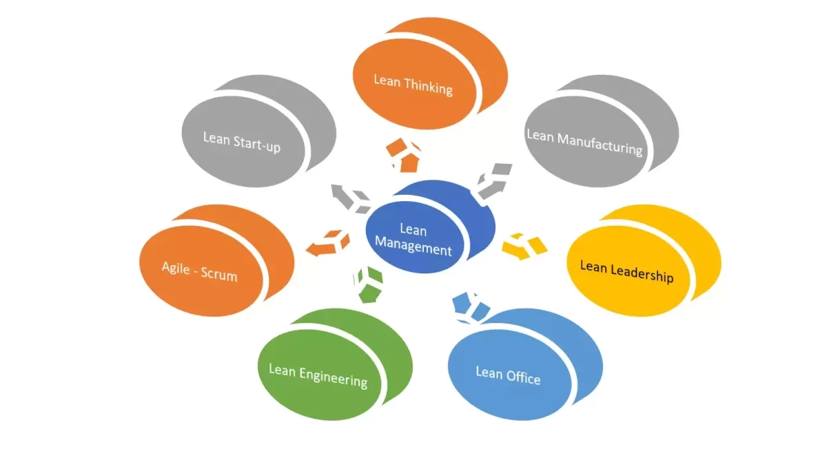 Lean management vs. Lean Thinking et Lean manufacturing