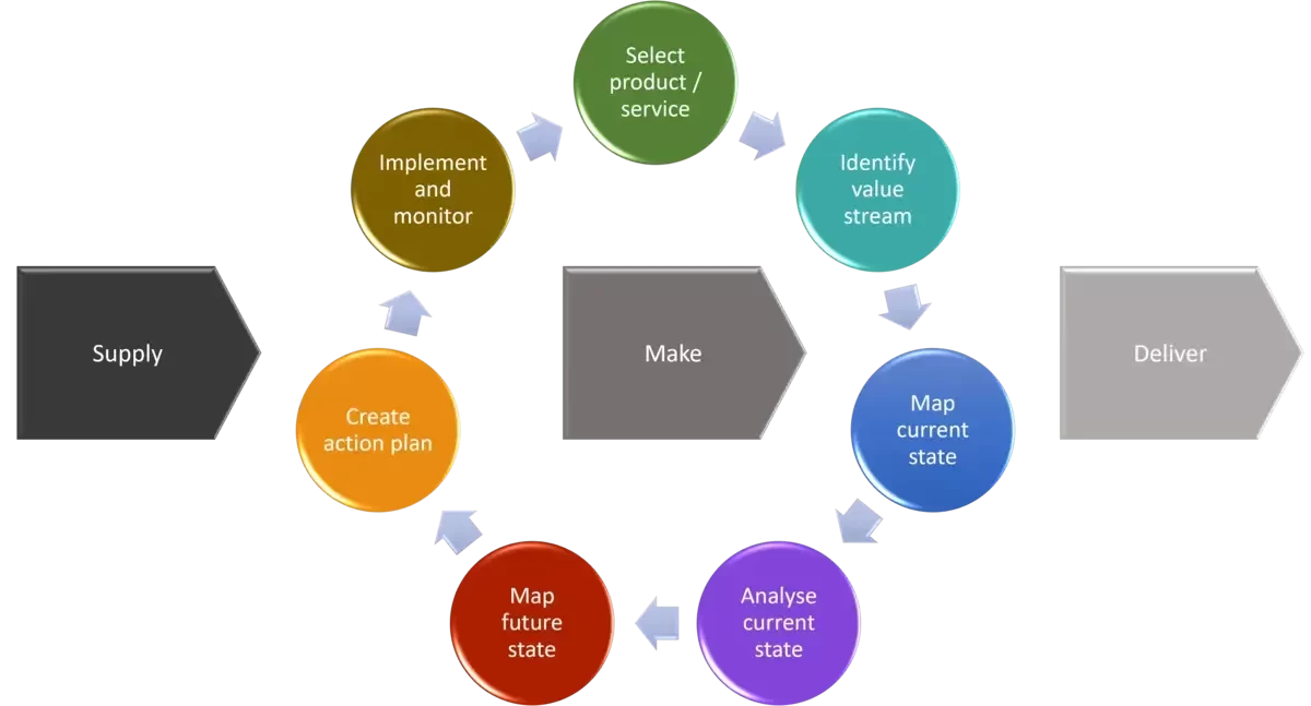 Value Stream Mapping Vsm What And How