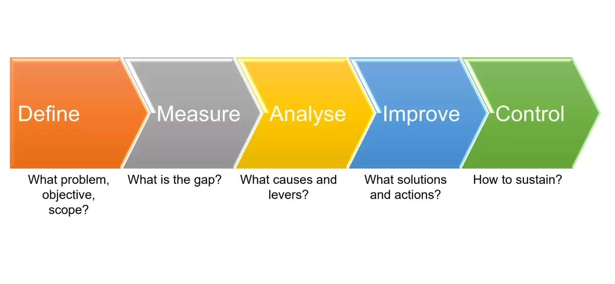 DMAIC process: a methodology to implement six sigma