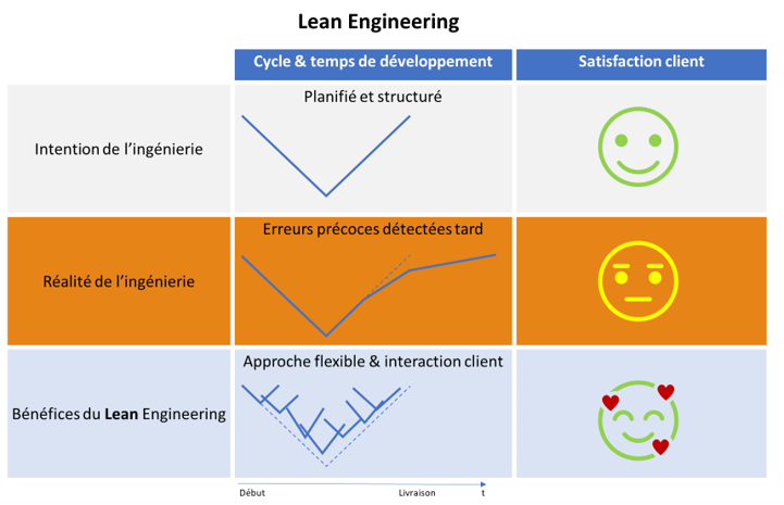 Lean engineering. Est ce pour moi ? Principes, bénéfices et limites