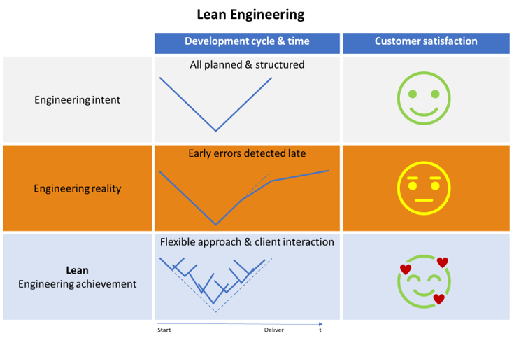 Lean engineering. Can I apply it ? Principles, limits and benefits