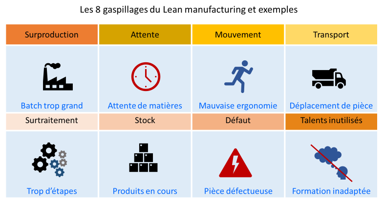 Les 8 gaspillages ou "Muda" du Lean avec exemples en production et ...