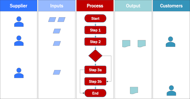 SIPOC or reverse SIPOC? What, why and how