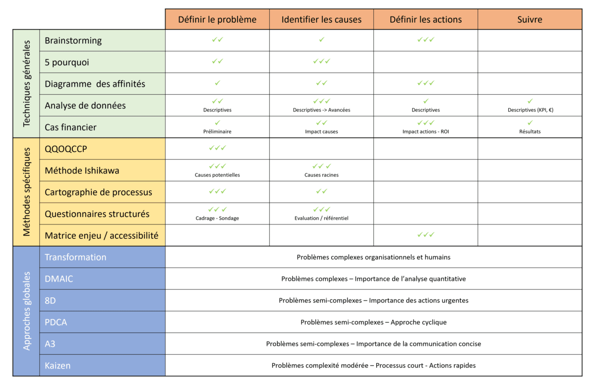 Méthodes et techniques de résolution de problèmes