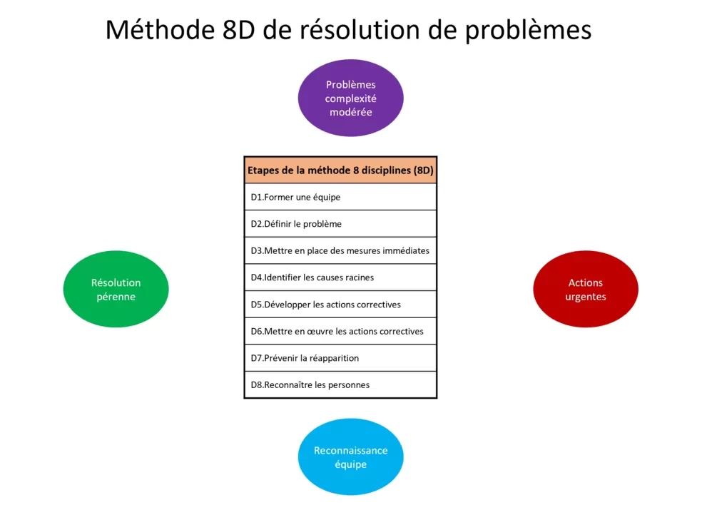 Méthode 8D (8 disciplines) de résolution de problèmes Méthode 8D (8 disciplines) de résolution de problèmes