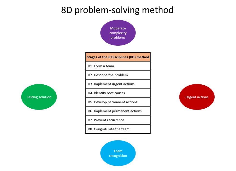 8D (8 disciplines) problem-solving method 8D (8 disciplines) problem-solving method