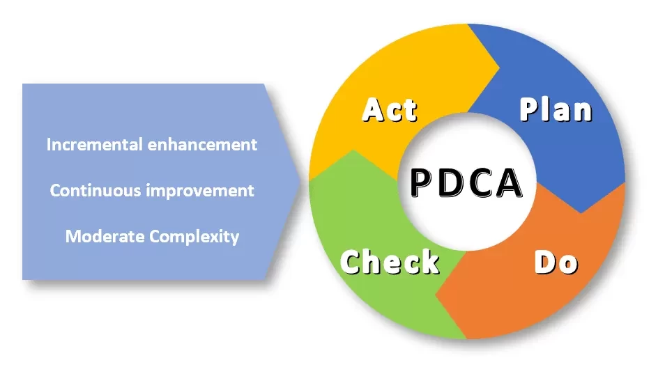 The PDCA cycle or Deming wheel: how and why to use it