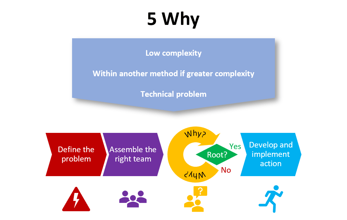 The 5 Whys Method How And When To Use It The 5 Whys Method How And When To Use It