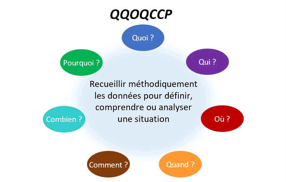 Méthodes QQOQCCP ou QQOQCP : comment et quand les utiliser