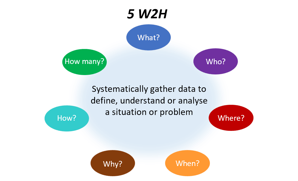 5W2H Or 5W1H Methods How And When To Use Them