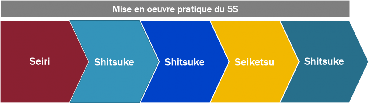 Mise en oeuvre pratique de la méthode 5S
