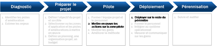 Mise en oeuvre pratique de la méthode 5S