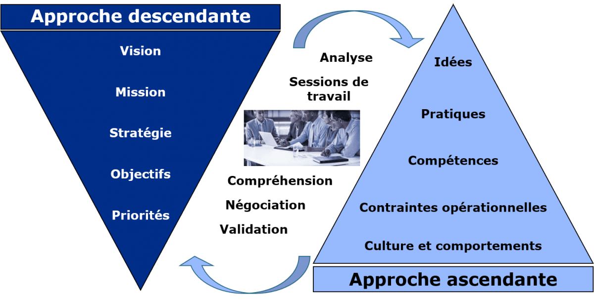 déclinaison des objectifs stratégiques en objectifs opérationnels