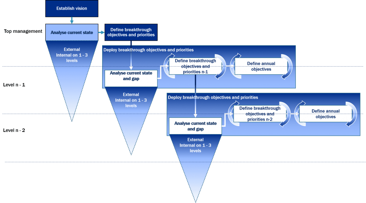 Vision Kanri Strategy deployement method
