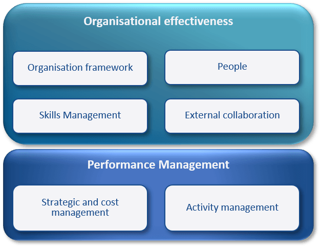 Assess Research & Development on Organisation & performance management