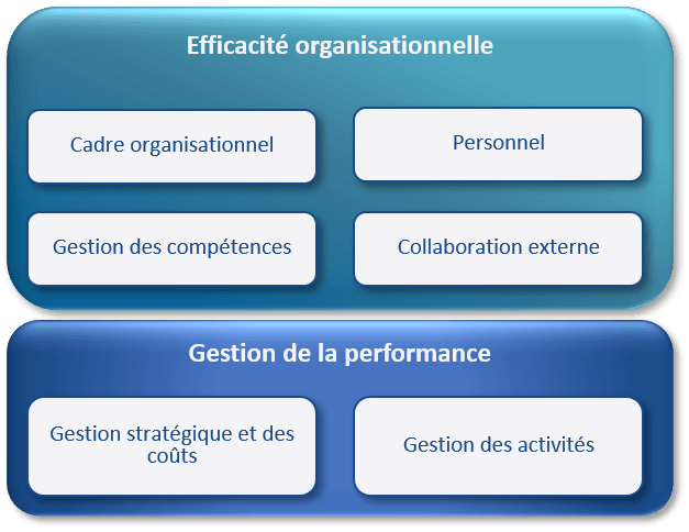 Évaluez la recherche et le développement sur l'organisation et la ...