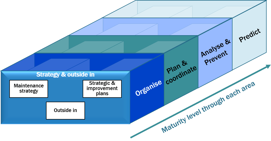 Maintenance management practices comprehensive assessment