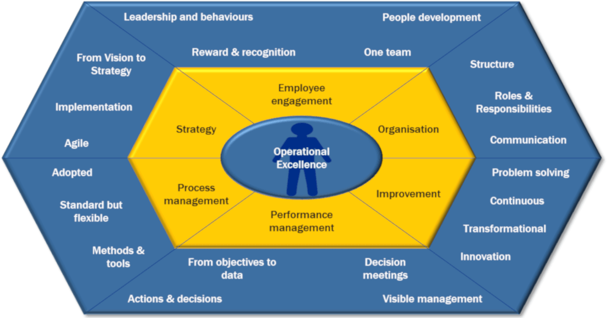 Evaluate your Organisation Operational Excellence maturity - Benchmark Evaluate your Organisation Operational Excellence maturity - Benchmark