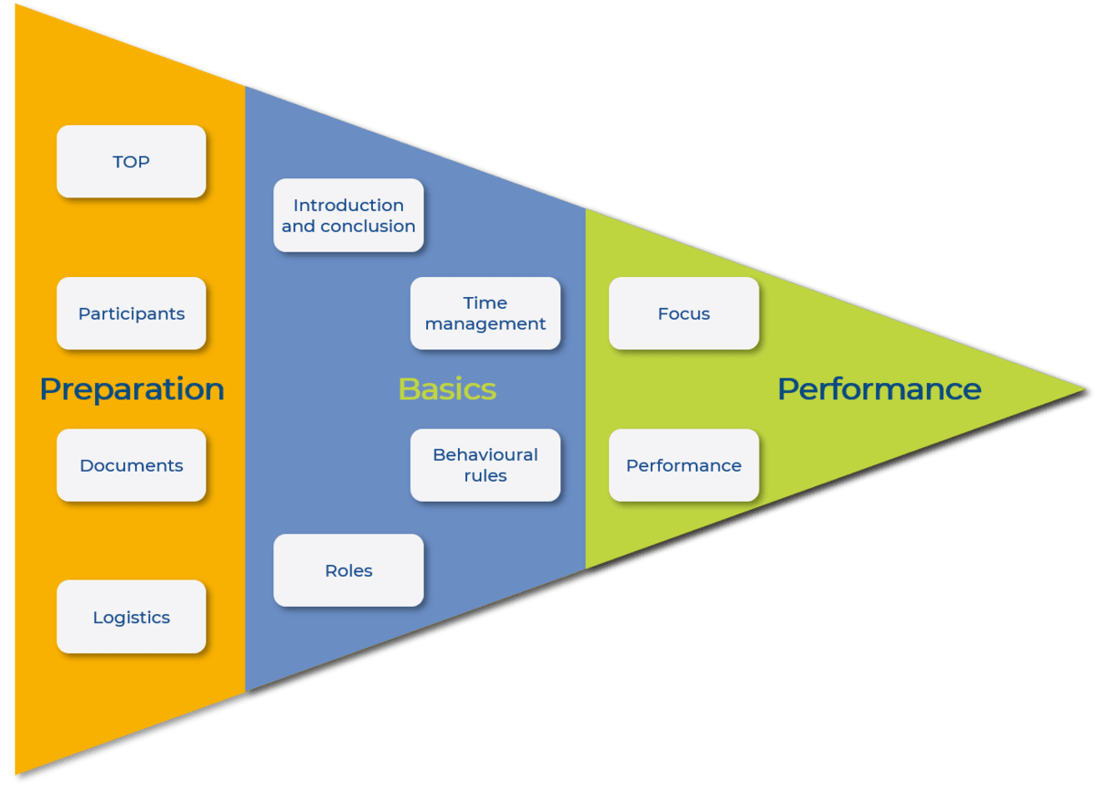 Meeting effectiveness