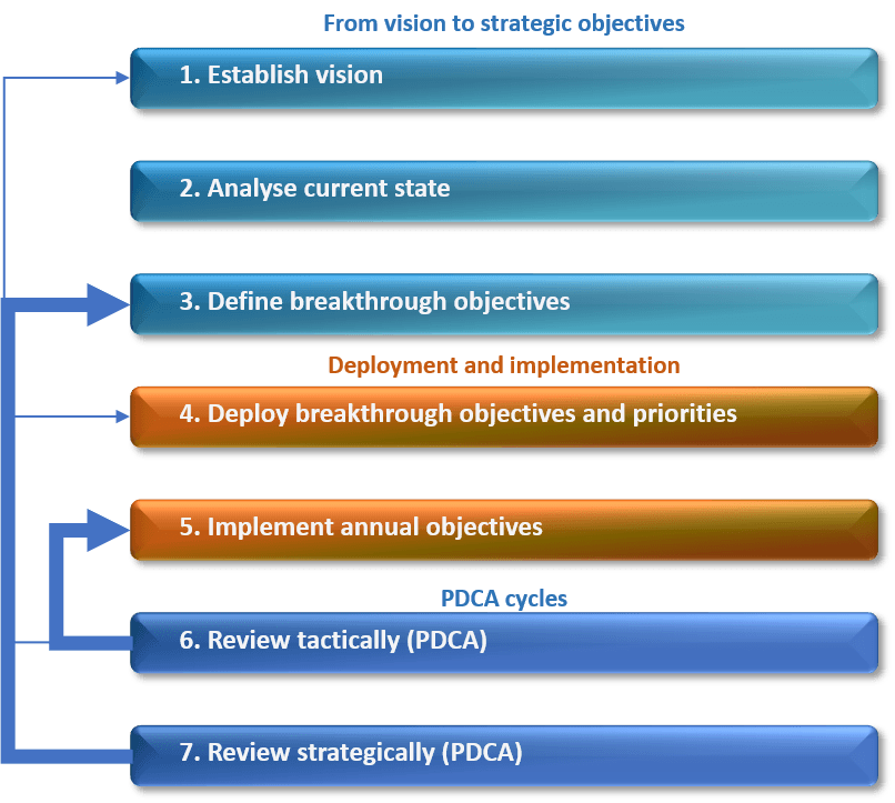 Evaluation of strategy deployment or breakthrough practices