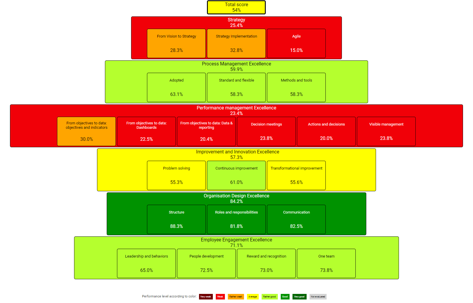 Operational Excellence - 100 criteria