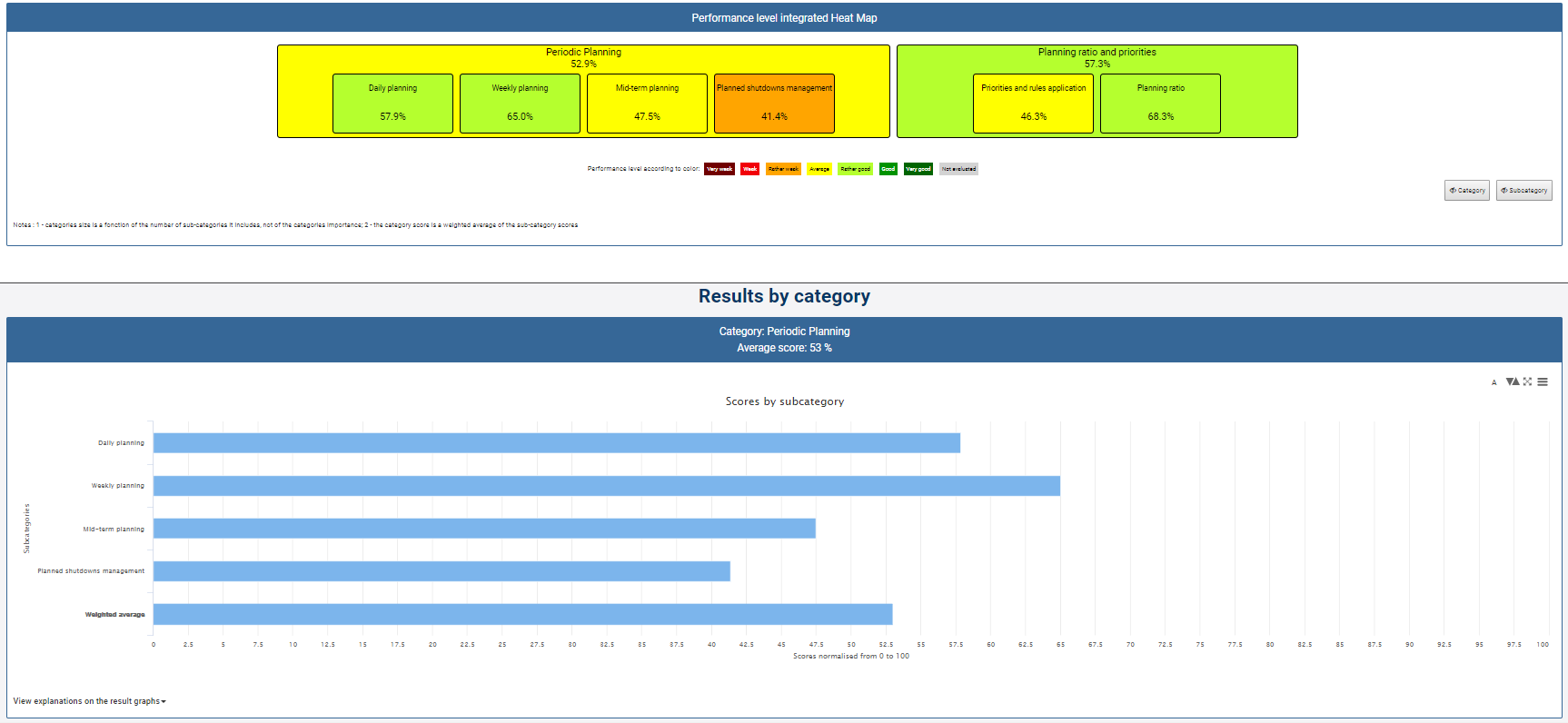 Maintenance assessment focused on planning and priorities