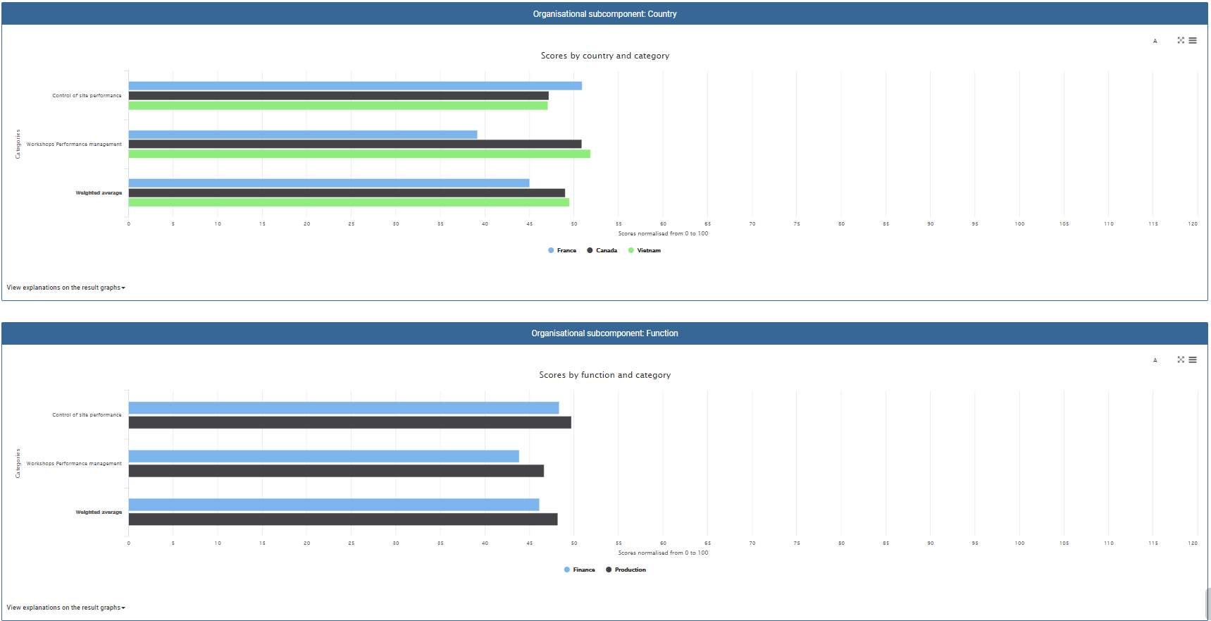 Gestion des indicateurs de production, réunions, plans d'action