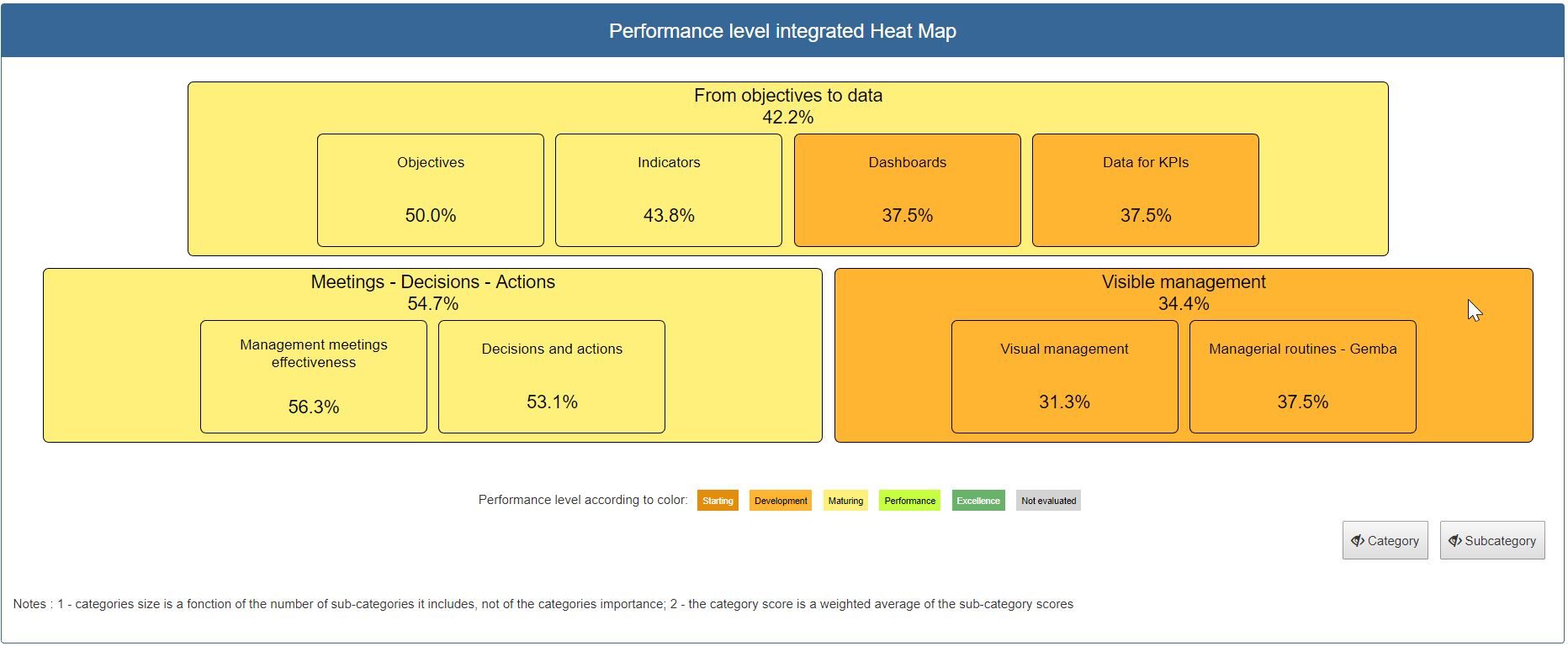 Performance management maturity level assessment