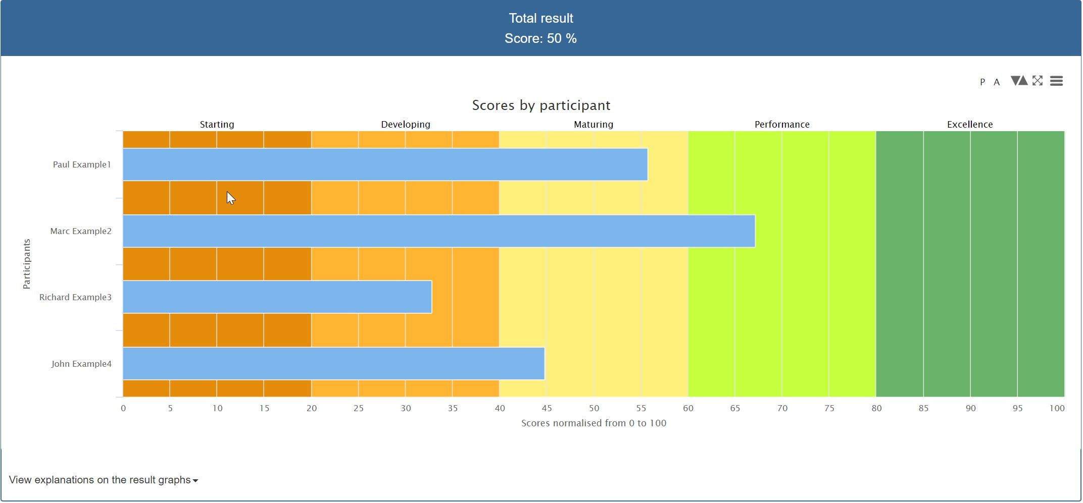 Employee engagement maturity